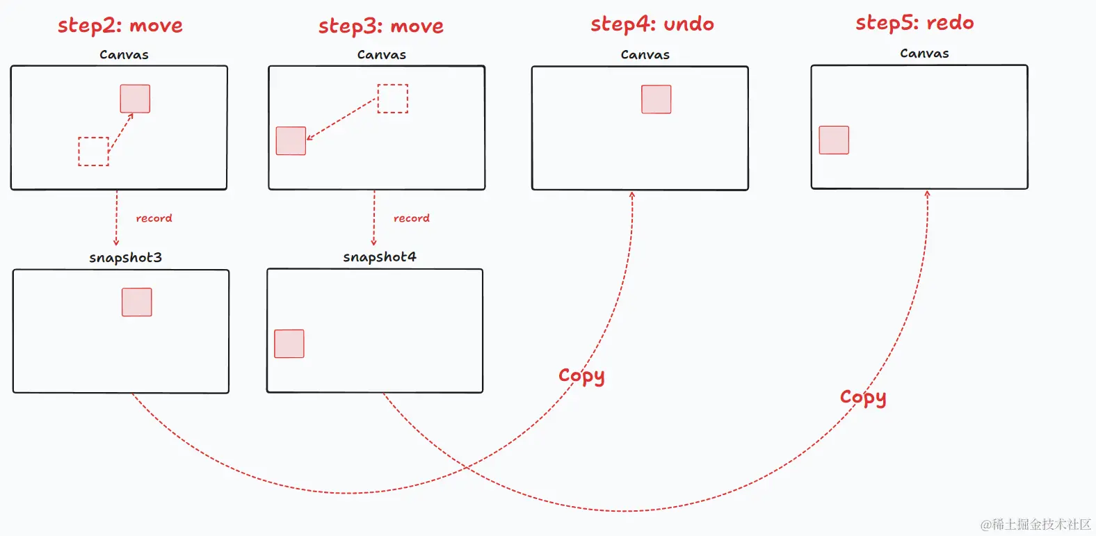 低代码实践：原生 JS 实现简易低代码 demo + undo、redo 操作，这撤消、重做快给我整懵了！😤😤😤 - 掘金