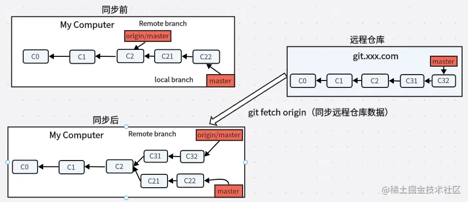 通俗易懂之git分支（图文说明）理解原理，使用起来更飘逸在说分支前，简单重温下git的基础概念，如果对这部分不感兴趣，可 - 掘金