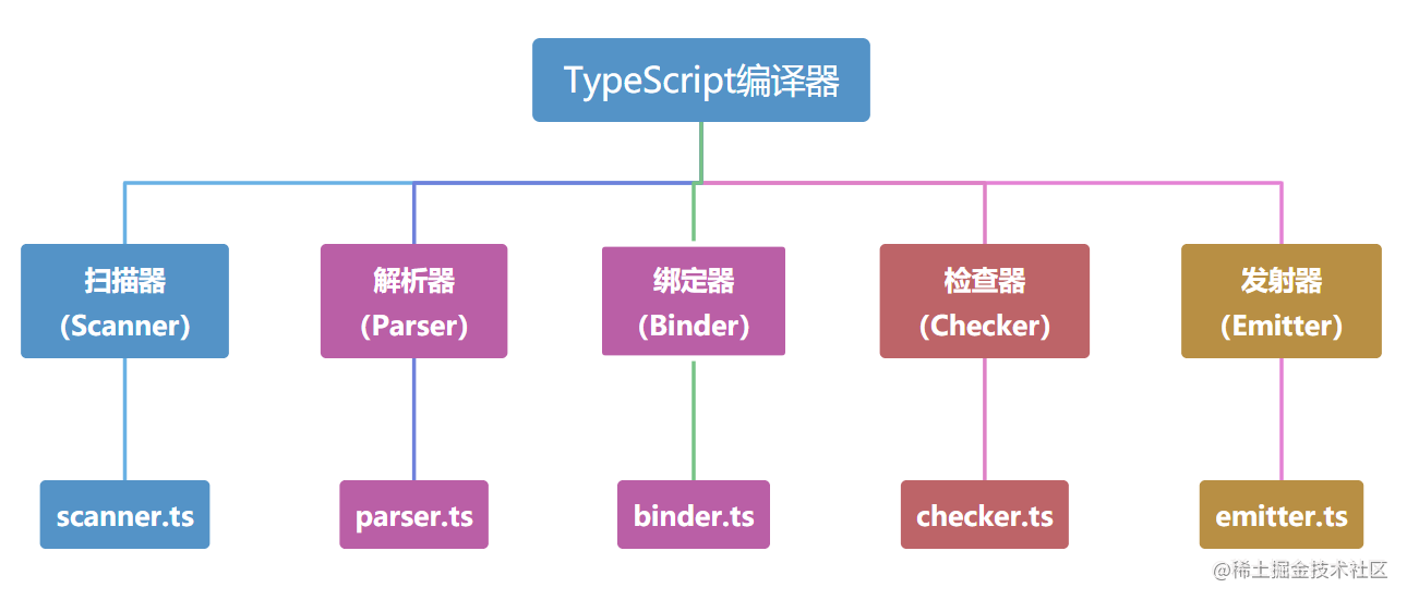 Learn notes on TypeScript compilation principles - Moment For Technology