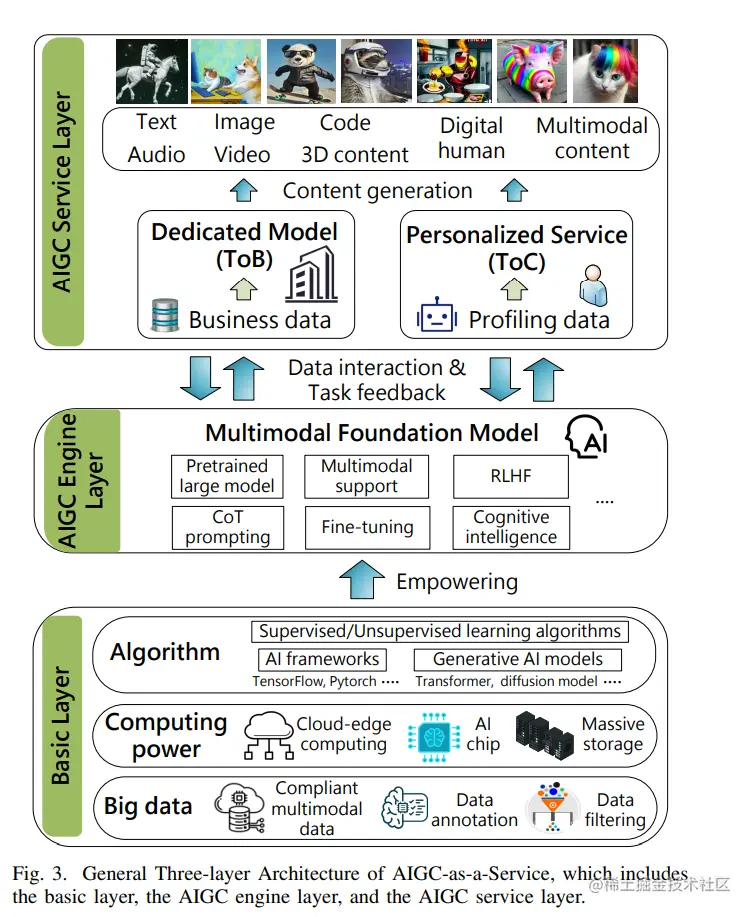 论文综述|AI生成式内容(AIGC)的架构、安全威胁和监管方案[隐私计算研习社] 随着ChatGPT等大型人工智能（AI - 掘金