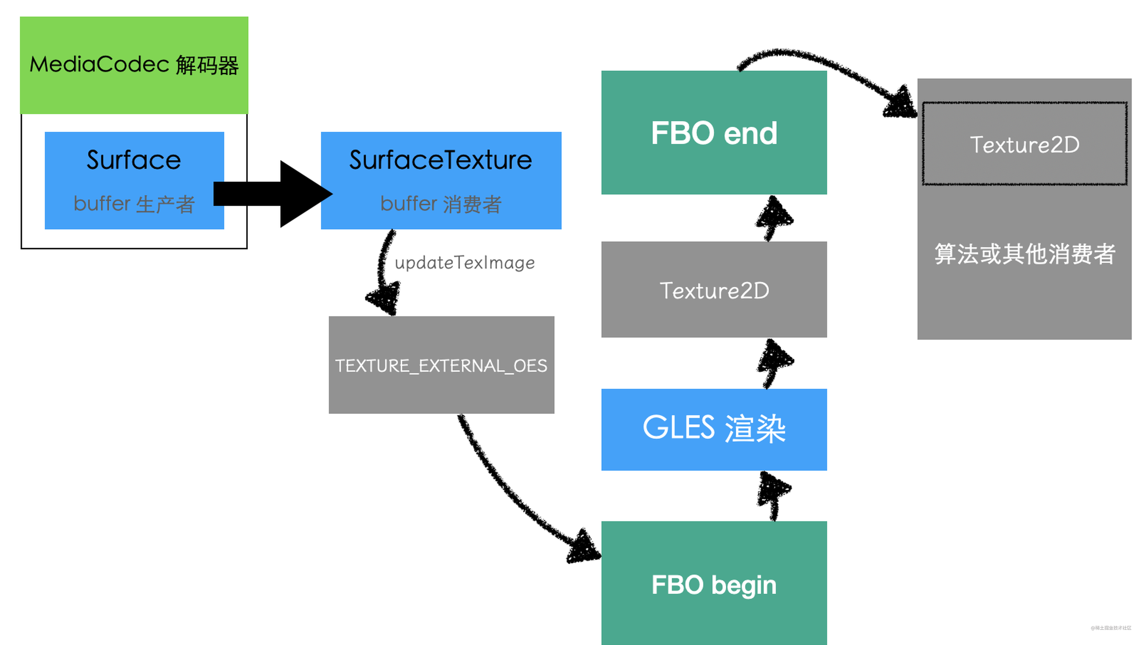 Android Opengl OES 纹理渲染到 GL_TEXTURE_2D - 掘金