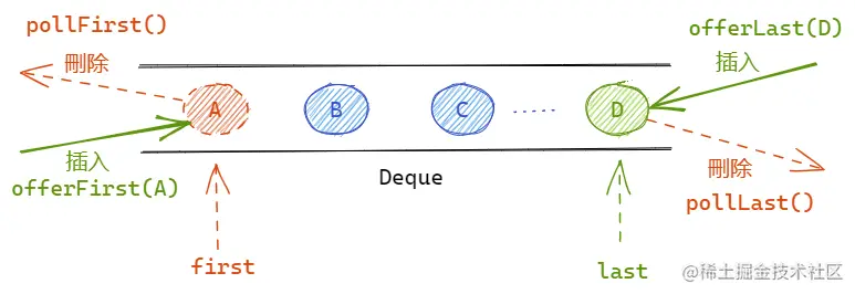 深入理解Java系列 | Queue用法详解Queue也就是队列，是一种基本的线性数据结构，是一种遵循先进先出（FIFO - 掘金