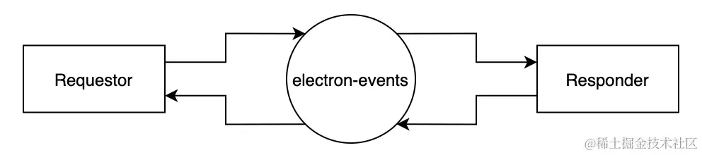 electron-events，为 Electron 而生的事件模块Electron 自身提供的 IPC 通信方式在复杂 - 掘金