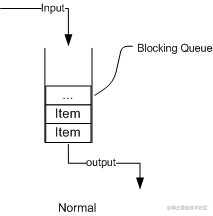 BlockingQueue explained - Moment For Technology