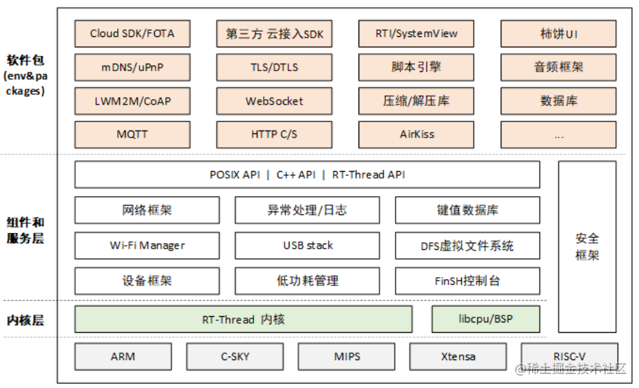 一文带你了解国产RTOS之RT-Thread - 掘金