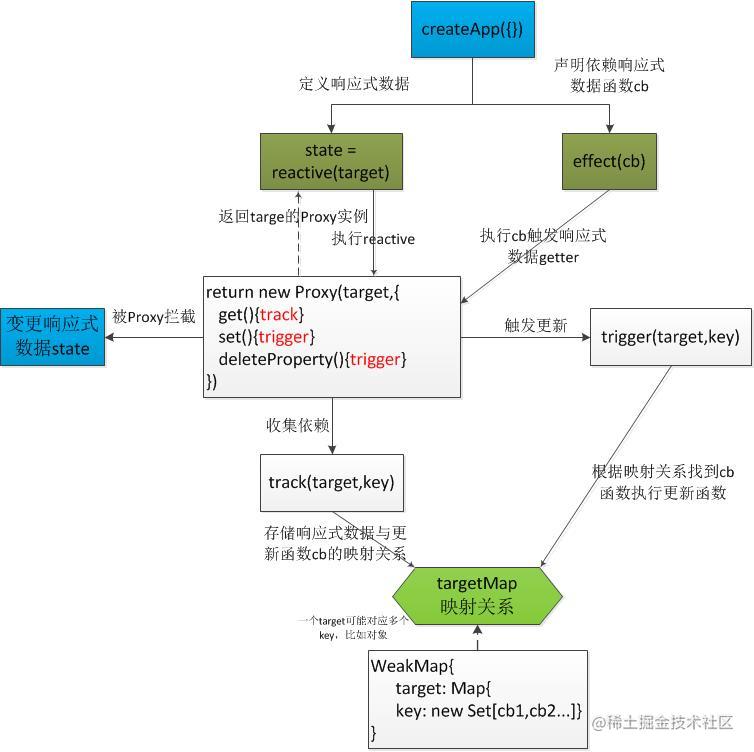 【Vue3 source code analysis 】 responsive principle - Moment For Technology