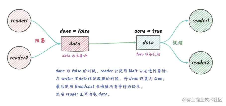 深入理解 go sync.Cond在 go 的标准库中，提供了 sync.Cond 这个并发原语，让我们可以实现多个 g - 掘金