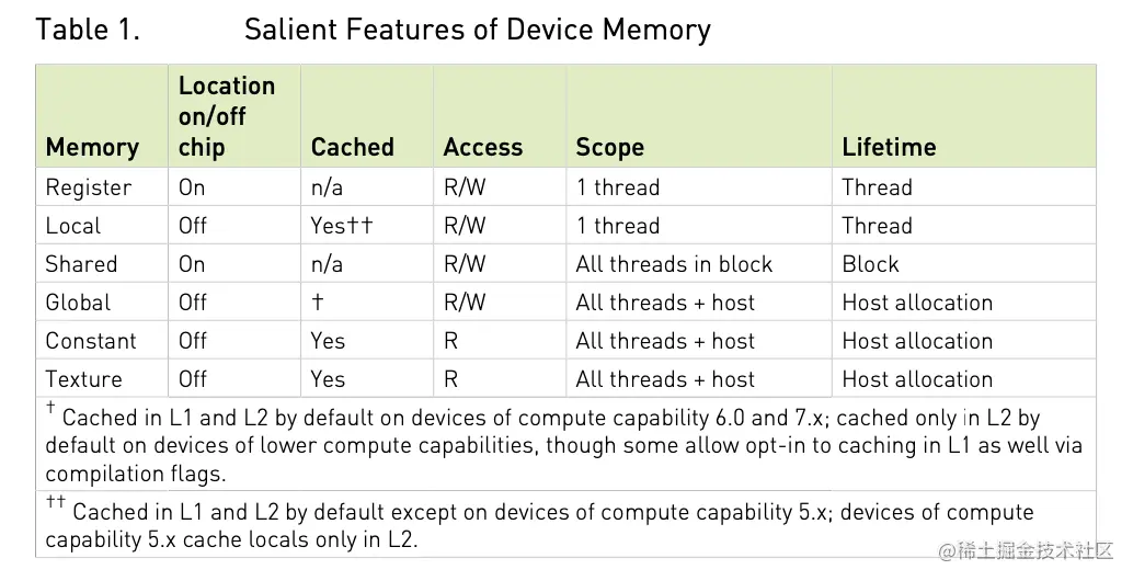GPU Memory Model - Amosteernamazz's EDA Site