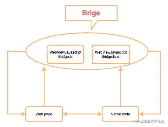 WebViewJavascriptBridge源码解析最近这两年项目中，把 APP里 80% 的页面都换成了 H5，目的 - 掘金