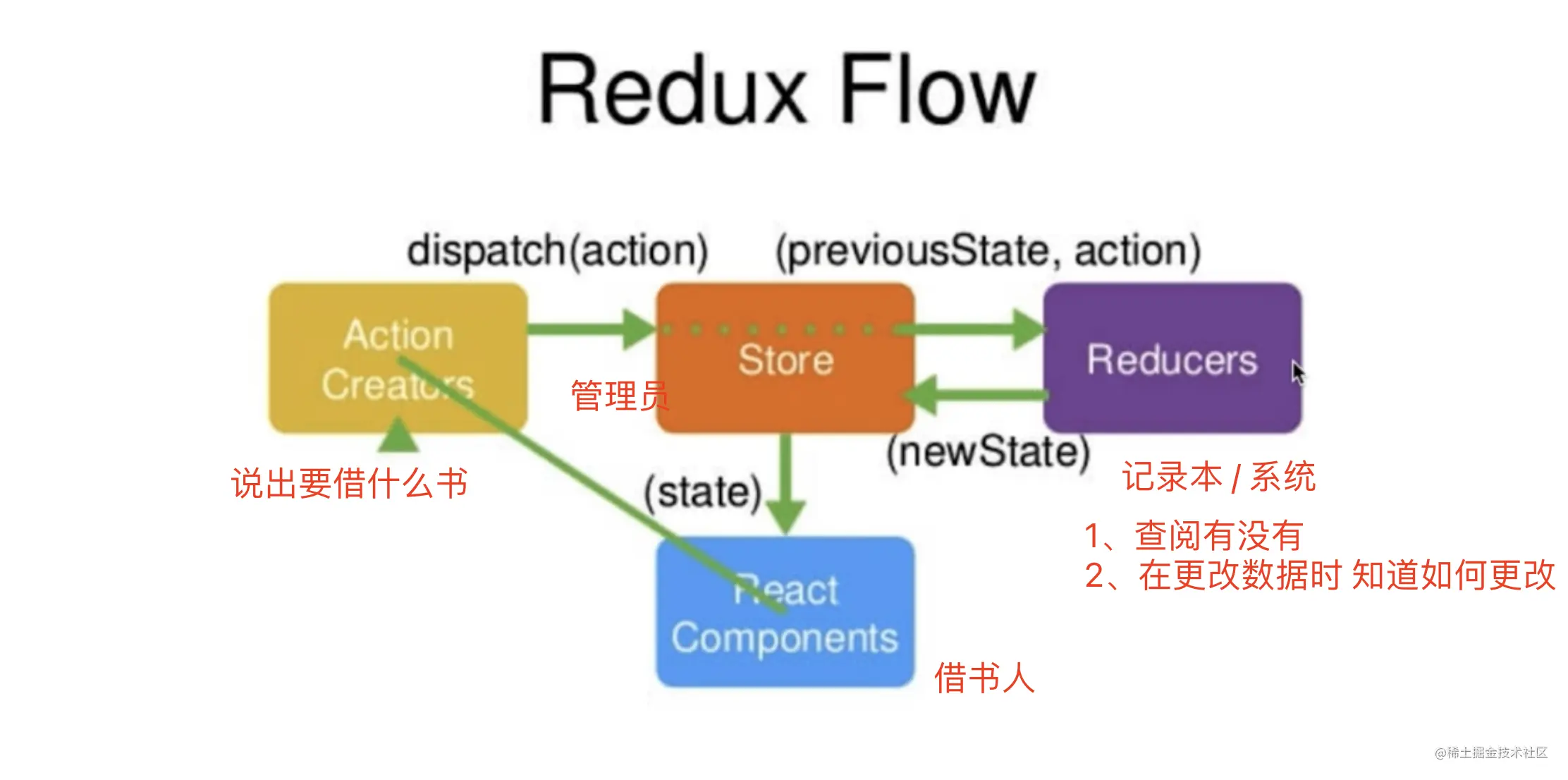 React开发实践之（4）redux入门-阿里云开发者社区