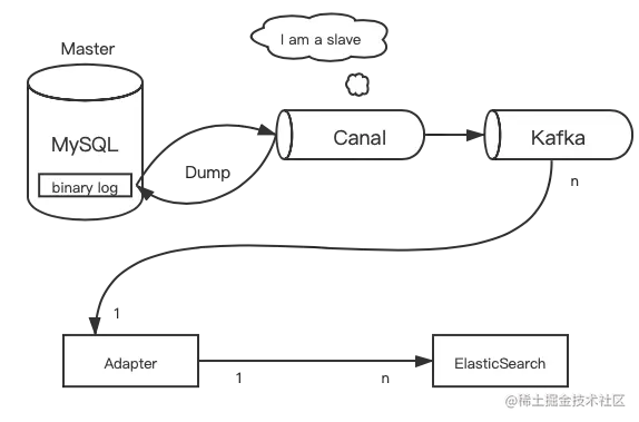 基于MySQL binlog日志，实现Elasticsearch近实时同步实践本文讨论的是Source为MySQL、Ta - 掘金