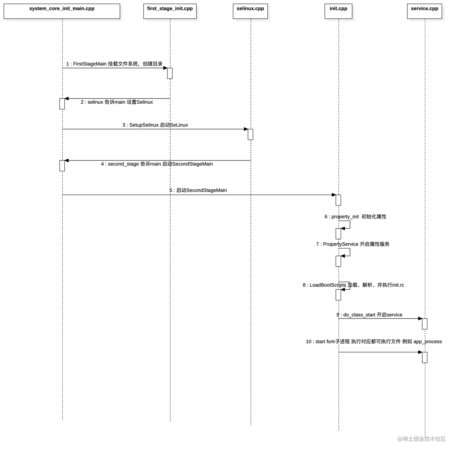 【Android FrameWork】第一个启动的程序--init (含视频)Android FrameWork学习起来 - 掘金