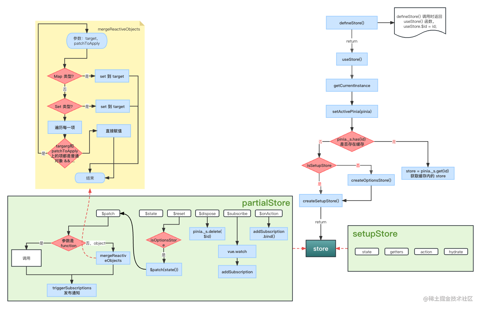 🍍 深入解析 Pinia 源码：一份全面的指南 - 掘金