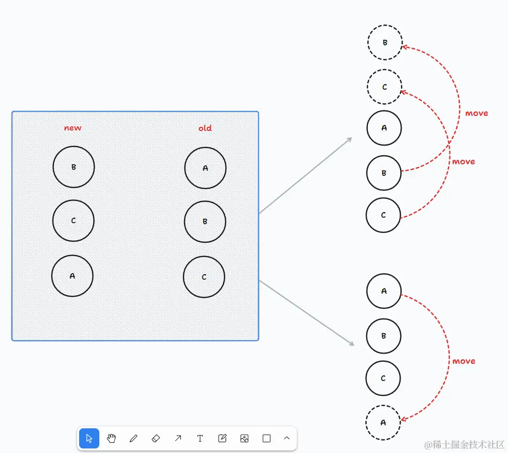 diff 算法？看完设计与实现后我直接通了！😋😋😋画图一步一步带你理解整个 diff 过程！讨论一下 Vue2 以 - 掘金